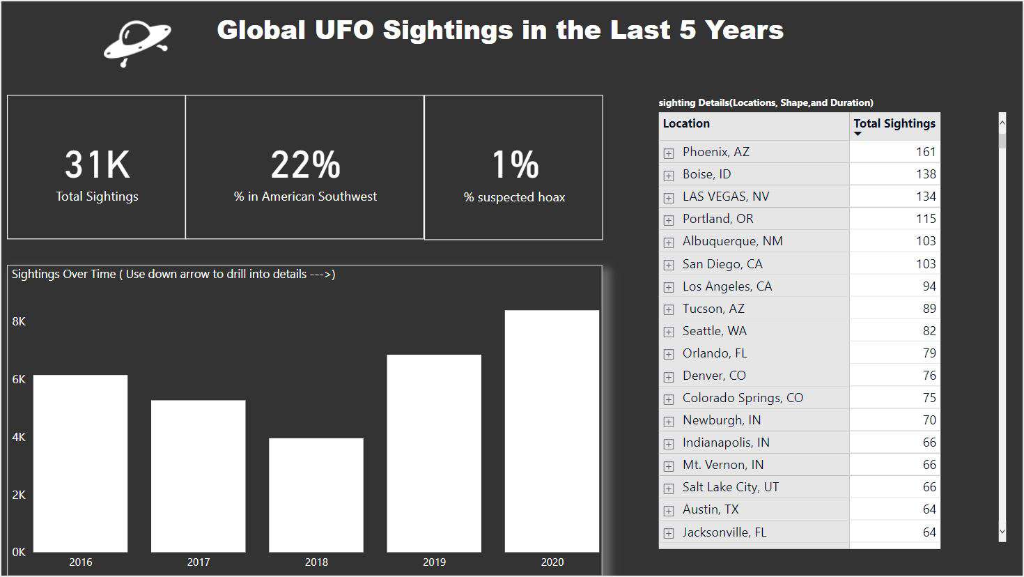 Power BI Drill Down Exercise | Spatialnode
