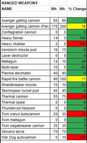 9th Edition 40k Imperial & Chaos Knights Points Changes - Spikey Bits