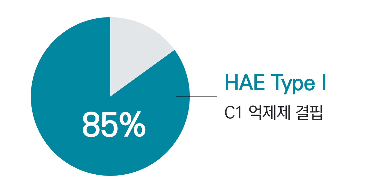 유전성 혈관부종 | 희귀질환 정보 - 레어노트