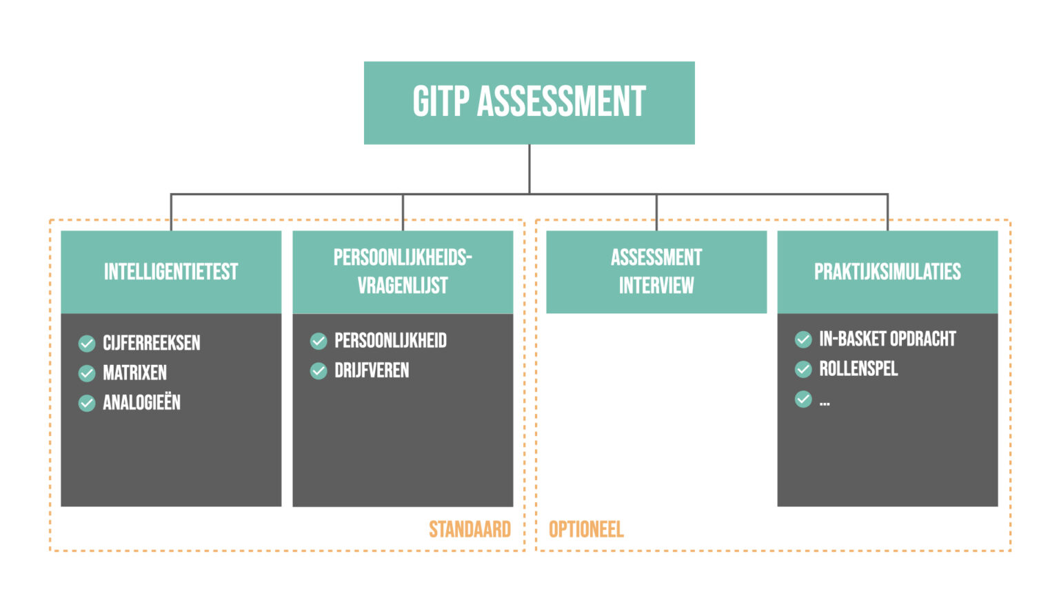 GITP assessment? Start jouw GITP training en presteer maximaal!