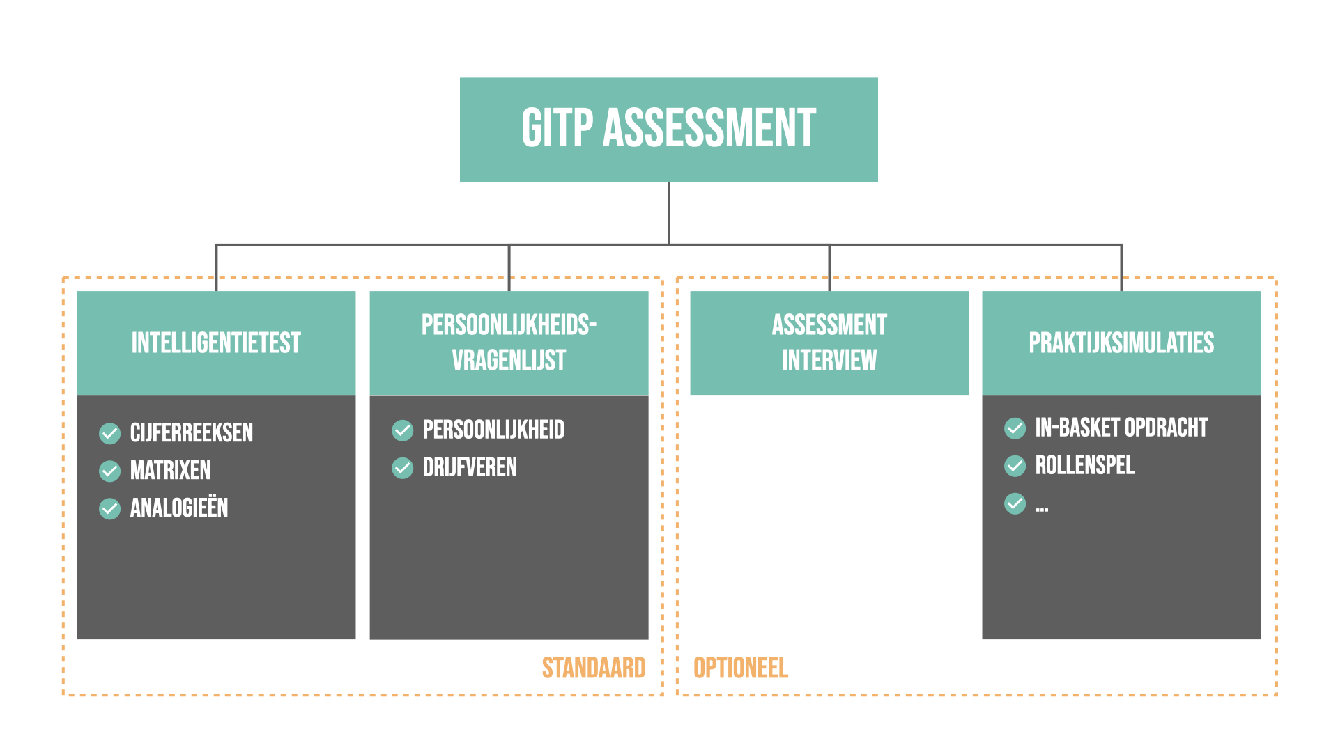 GITP assessment? Start jouw GITP training en presteer maximaal!