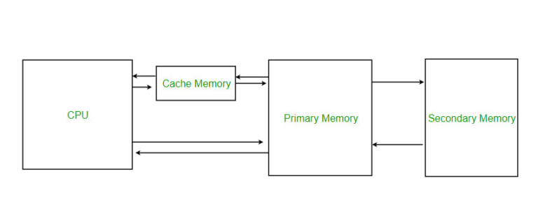 Difference between Memory and Storage! What is Storage?