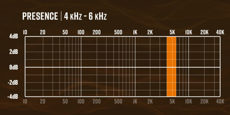 Audio Frequency Range Explained | Gear4music