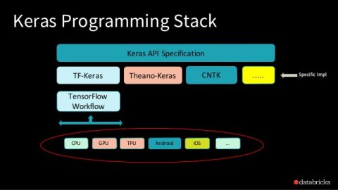 Keras 教學 - 機器學習與類神經網路 - Soul & Shell Blog