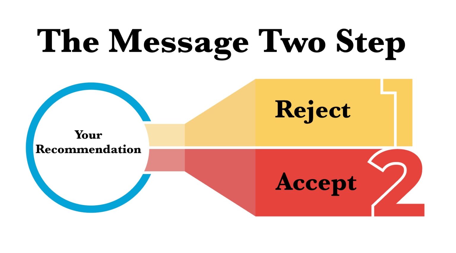 The Different Types of Strategic Messages | Clear Points Messaging LLC