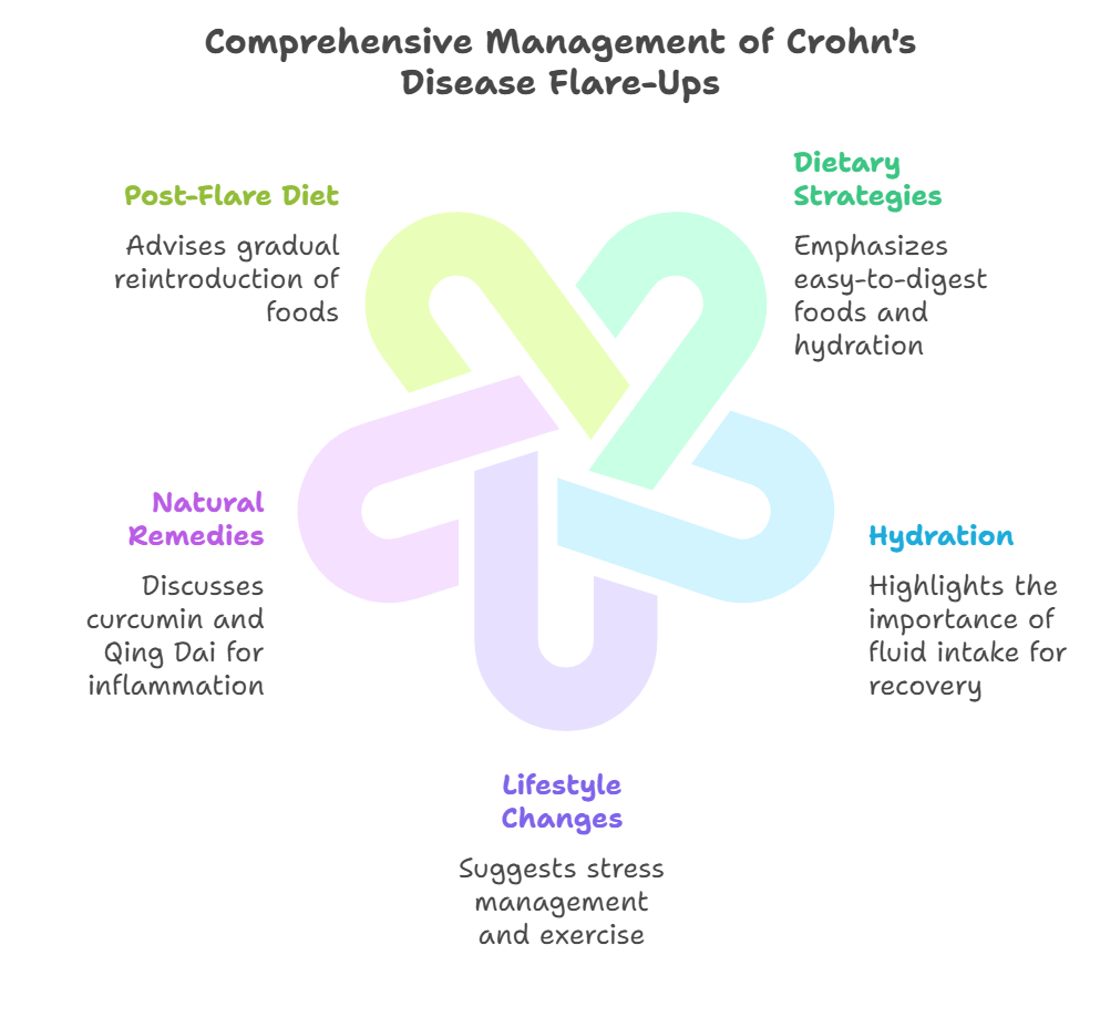 Crohn’s Disease Flare-Ups: Symptoms & Relief | Evinature