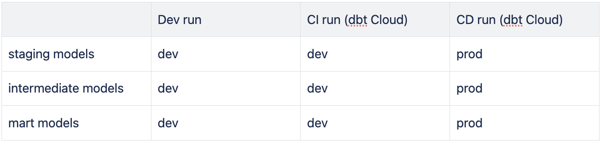 Building A Dbt Project From Scratch Joon 9493