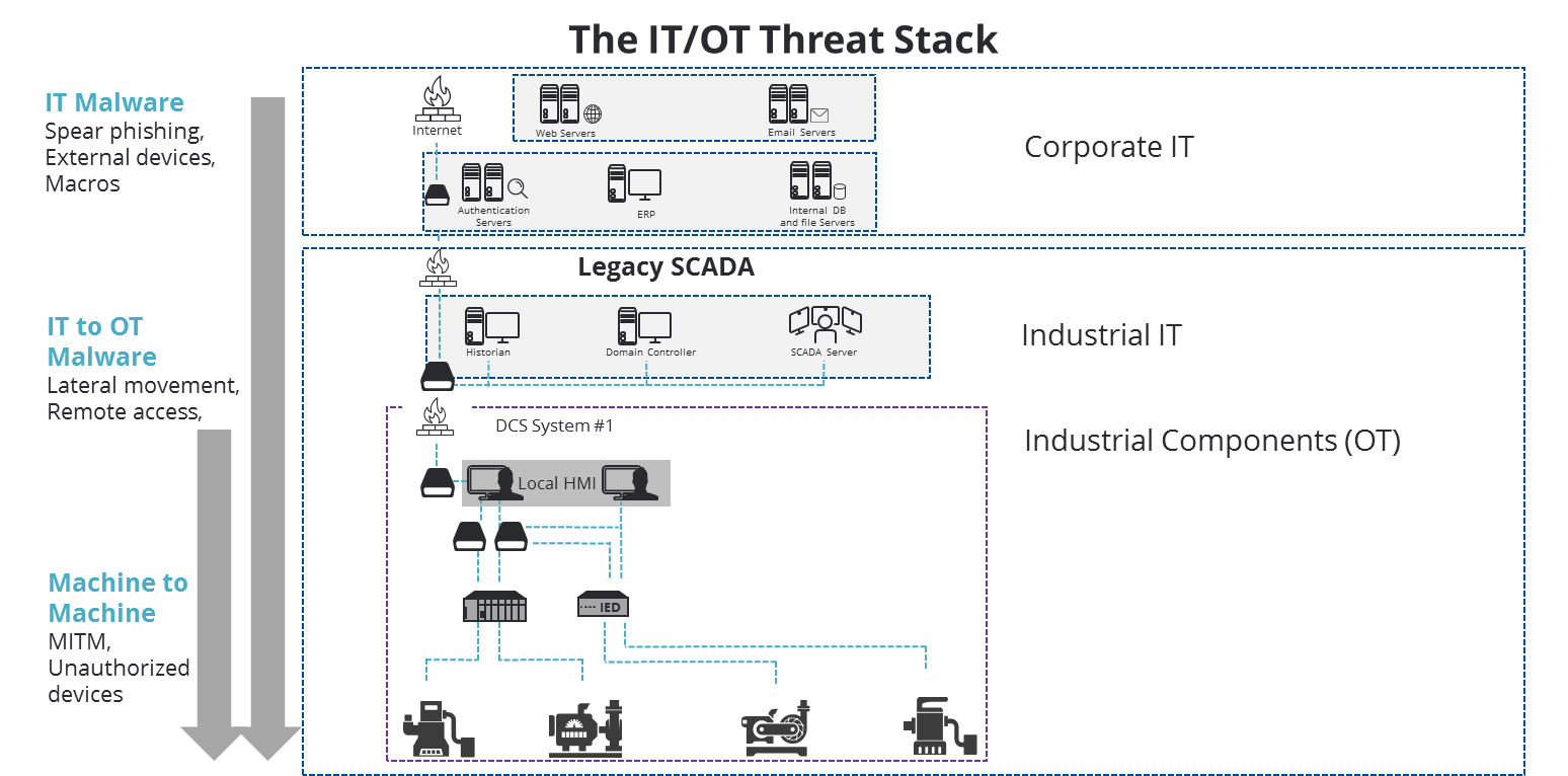 Industroyer Crashoverride IT OT Malware