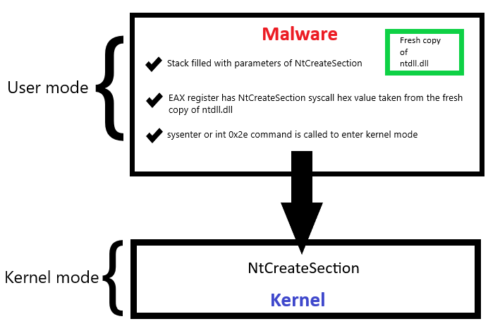Malware Mitigation when Direct System Calls are Used - Cyberbit