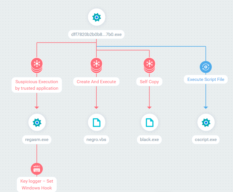 HawkEye Malware Changes Keylogging Technique