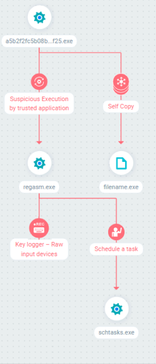 HawkEye Malware Changes Keylogging Technique