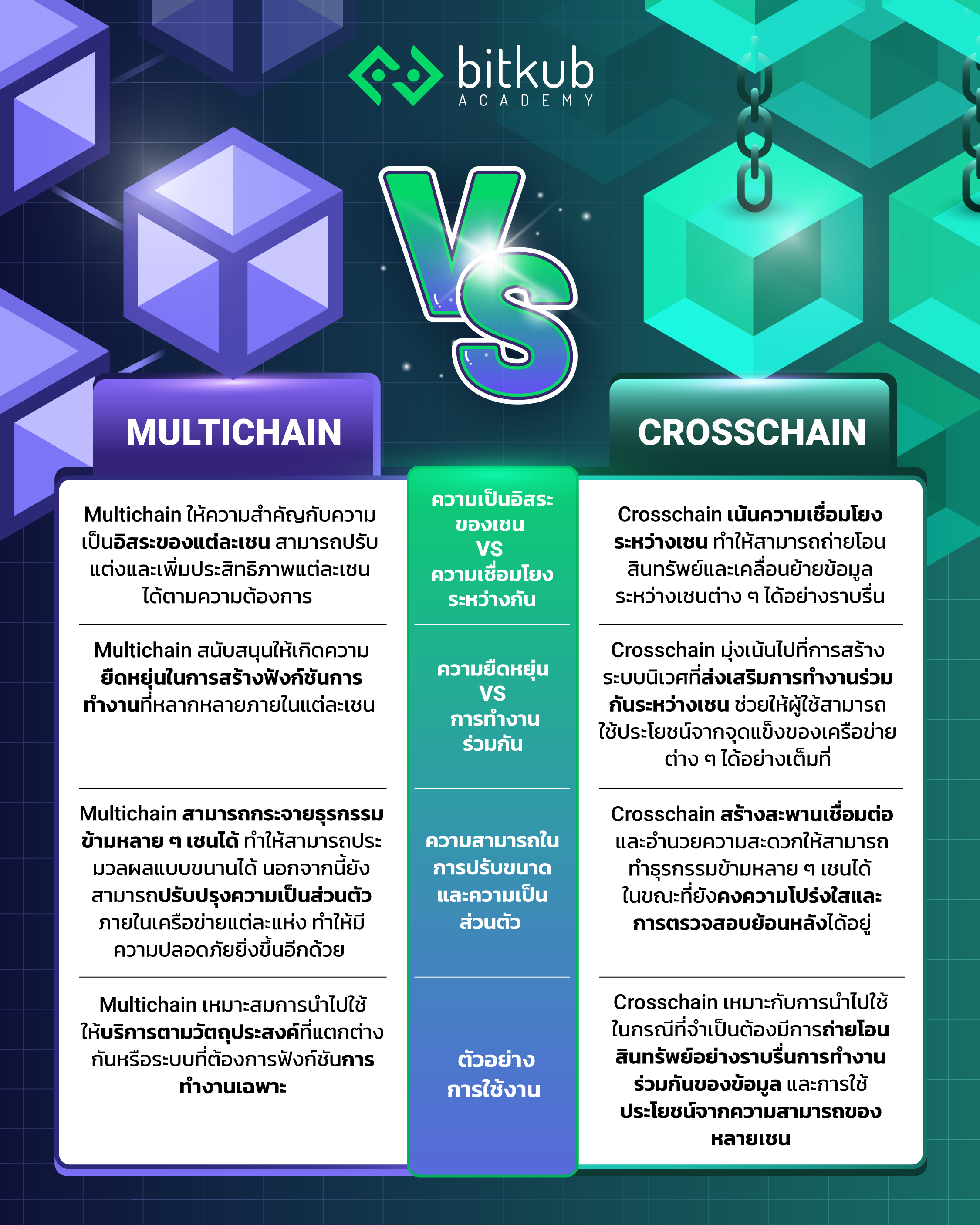Multichain vs. Crosschain ความเหมือนที่แตกต่างกัน | Bitkub Academy