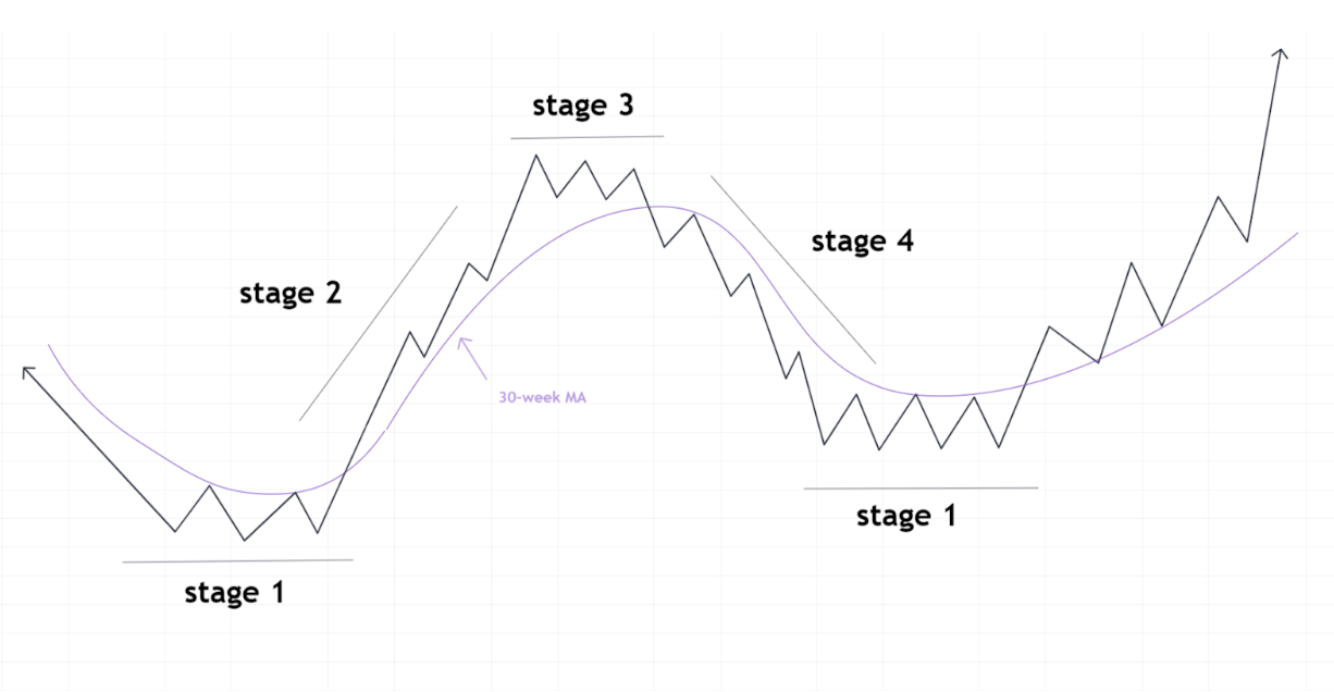ทำความเข้าใจตลาดผ่าน Weinstein Stage Analysis ตัวช่วยที่ทำให้นักลงทุน ...