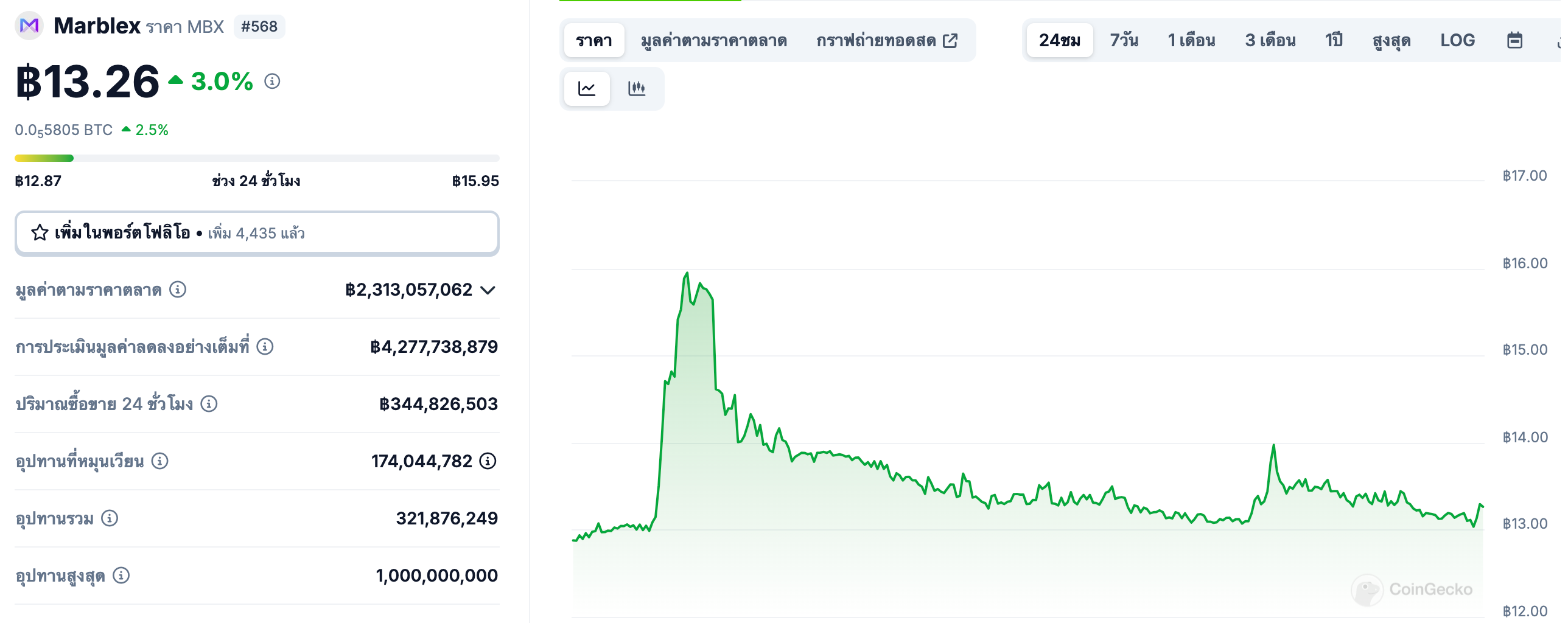 หมายเหตุ: สินทรัพย์ดิจิทัลมีความเสี่ยง โปรดศึกษาและลงทุนให้เหมาะสมกับระดับความเสี่ยงที่ยอมรับได้