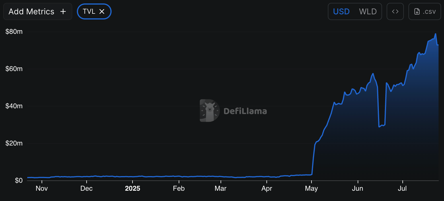 แหล่งที่มา: DefiLama