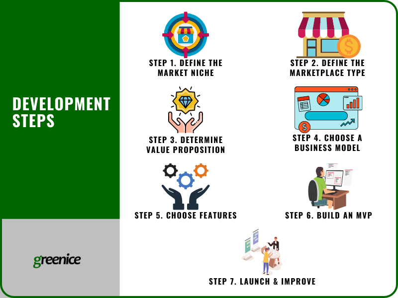 How to Create a Marketplace [The Ultimate Guide for Startups]