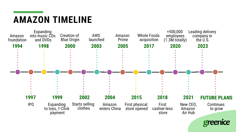 How to make an online shopping website like Amazon [full guide]