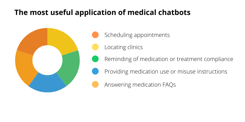How to Build a Medical Chatbot That Increases Your Patients