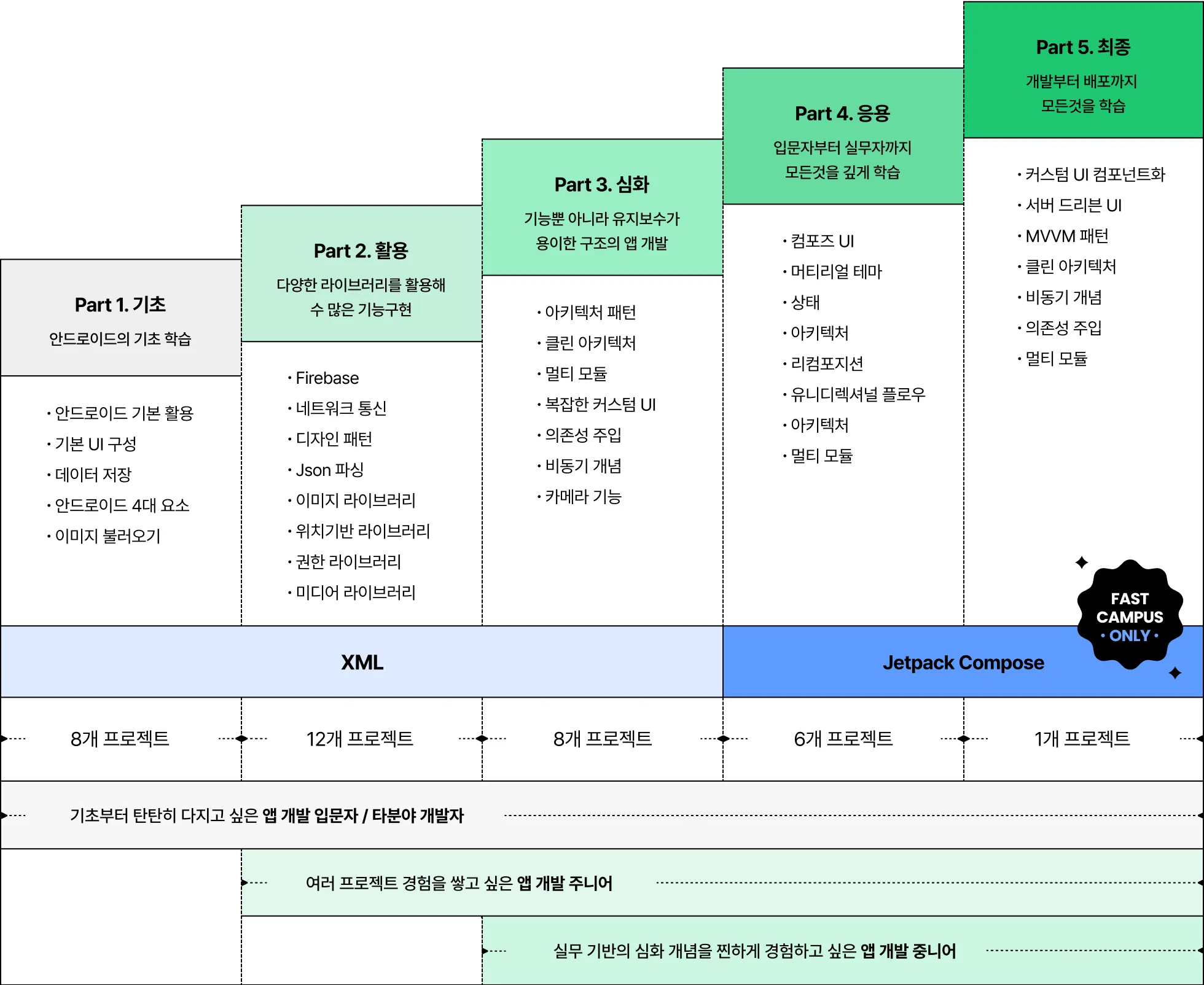 35개 프로젝트로 배우는 Android 앱 개발 Feat Jetpack Compose 초격차 패키지 Online 패스트캠퍼스