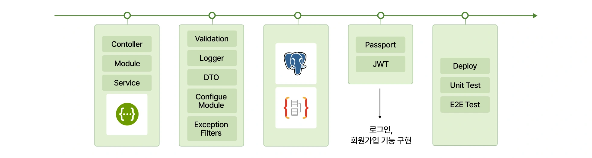 10개 프로젝트로 끝내는 Node.js의 모든 것(Express & Nest.js) 초격차 패키지 Online. | 패스트캠퍼스