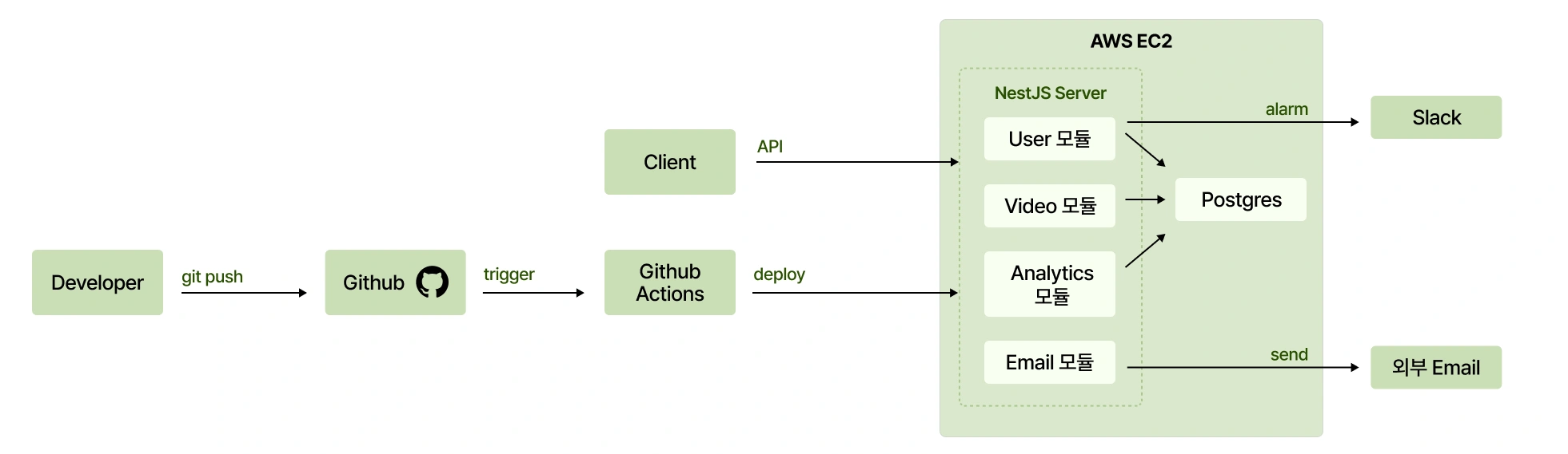 10개 프로젝트로 끝내는 Node.js의 모든 것(Express & Nest.js) 초격차 패키지 Online. | 패스트캠퍼스