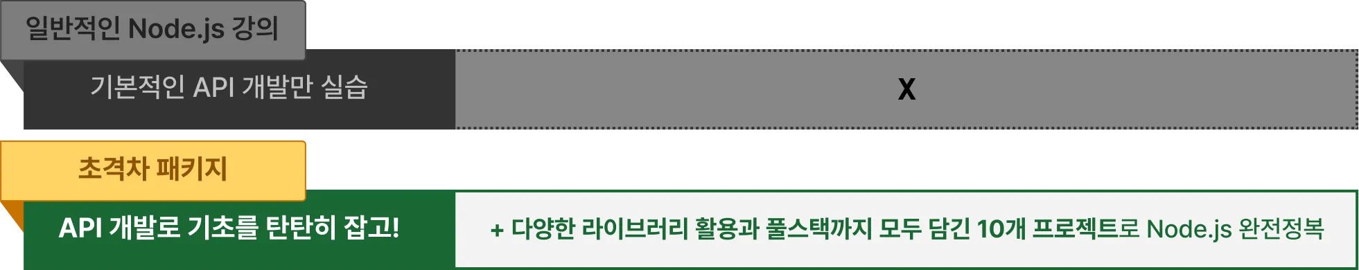10개 프로젝트로 끝내는 Nodejs의 모든 것express And Nestjs 초격차 패키지 Online 패스트캠퍼스