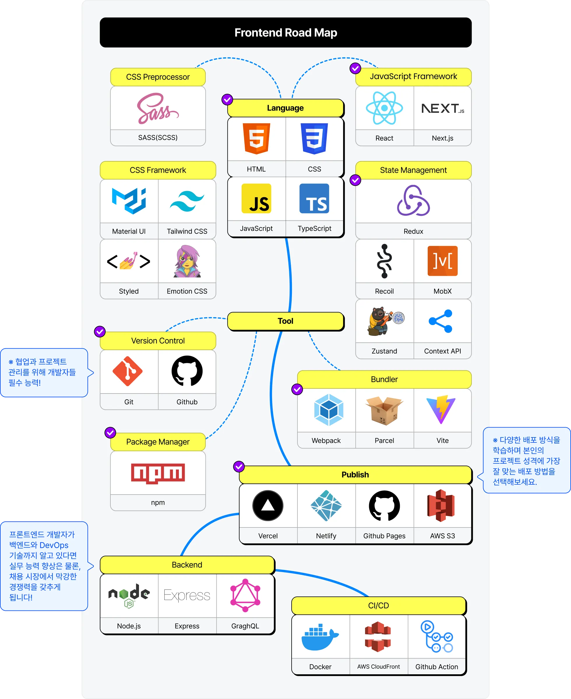 프론트엔드 웹 개발의 모든 것 초격차 패키지 Online 패스트캠퍼스
