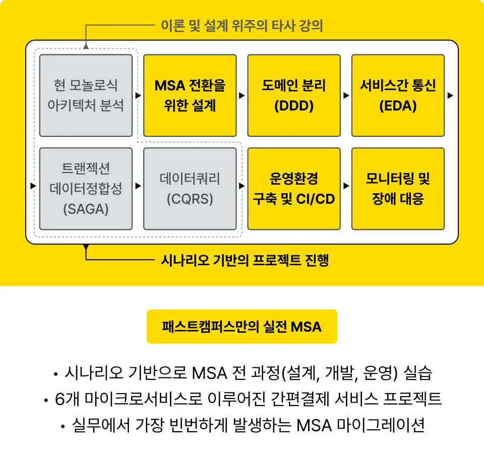 간편결제 프로젝트로 한 번에 끝내는 실전 MSA 초격차 패키지 Online. | 패스트캠퍼스