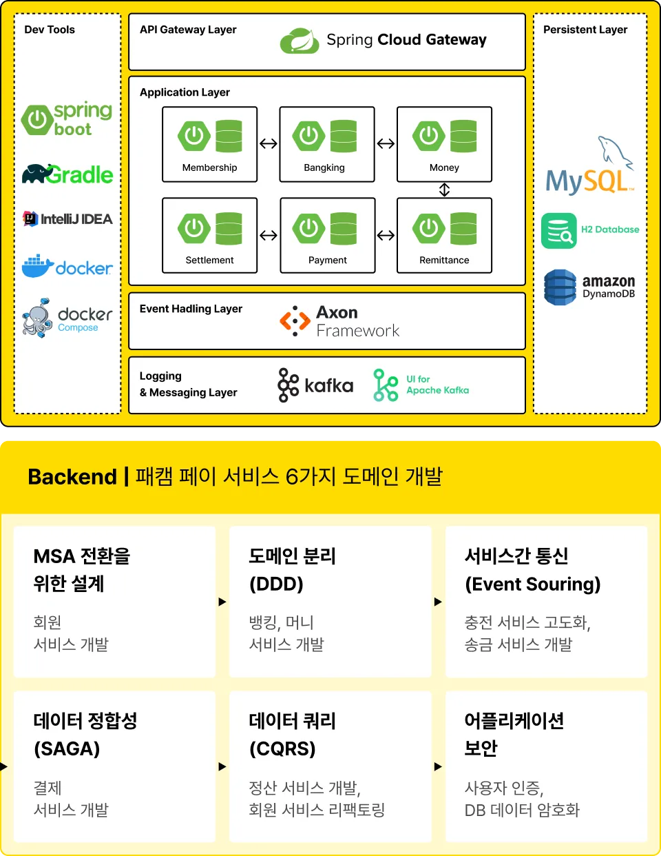 간편결제 프로젝트로 한 번에 끝내는 실전 MSA 초격차 패키지 Online. | 패스트캠퍼스