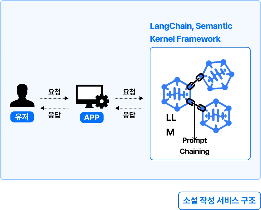 ChatGPT API를 활용한 챗봇 서비스 구축 with LangChain & Semantic Kernel | 패스트캠퍼스