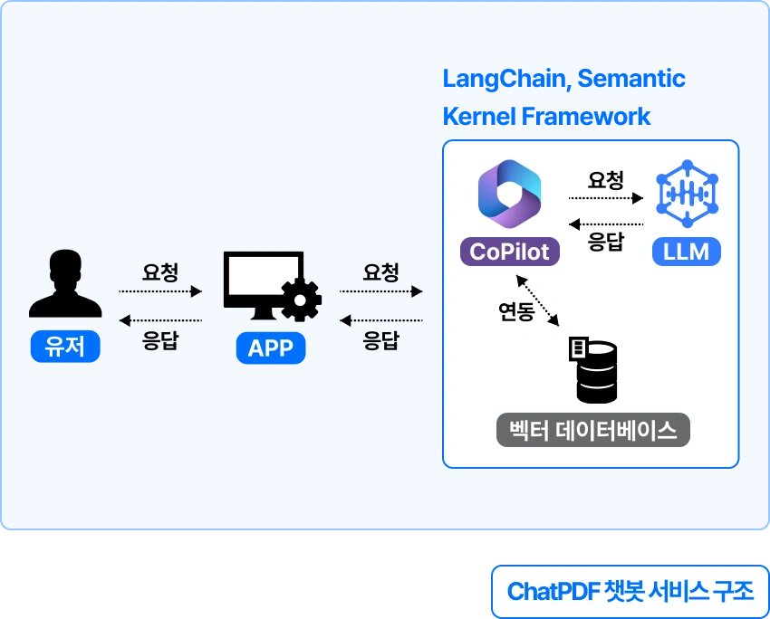 Chatgpt Api를 활용한 챗봇 서비스 구축 With Langchain And Semantic Kernel 패스트캠퍼스