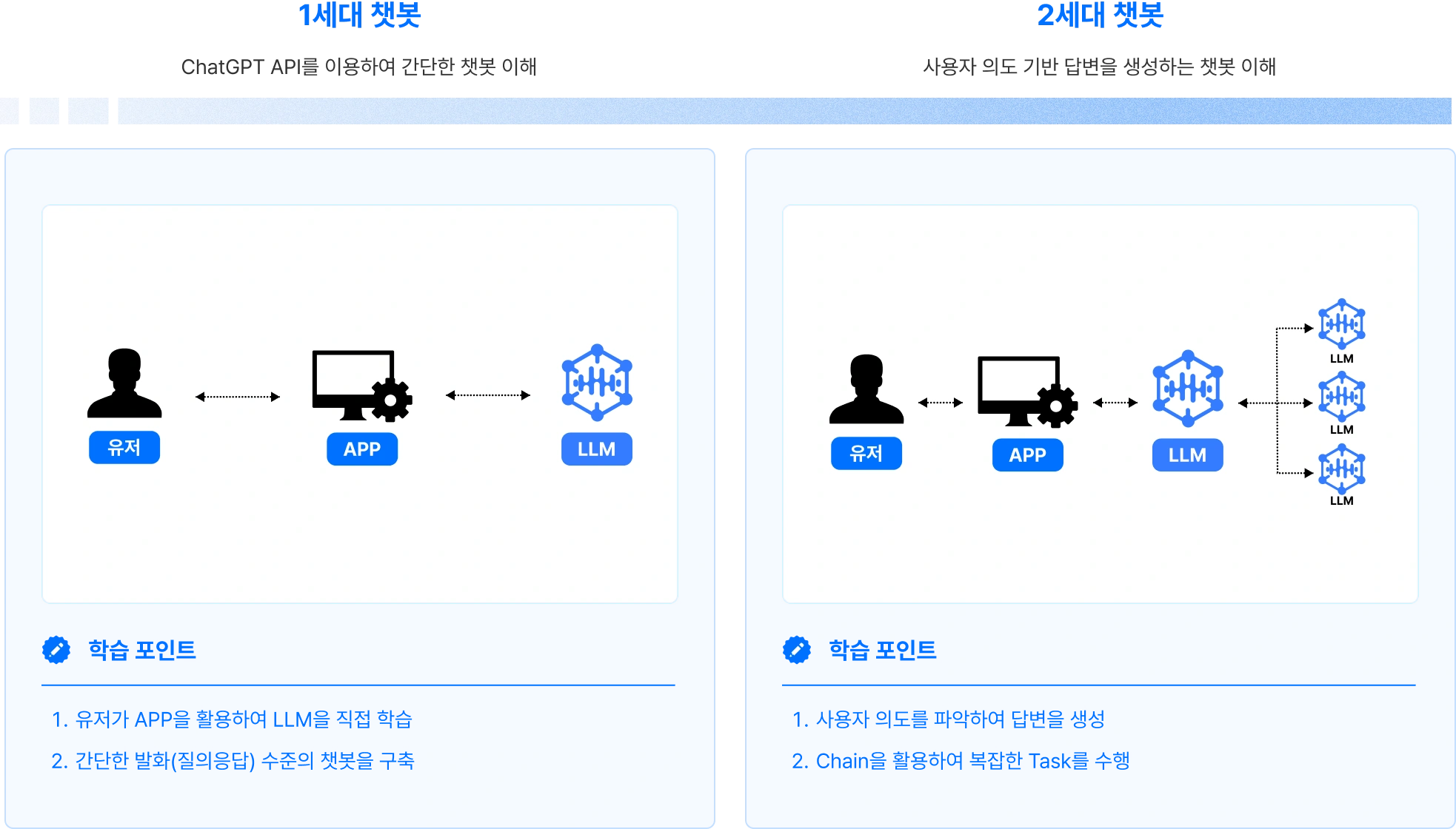 Chatgpt Api를 활용한 챗봇 서비스 구축 With Langchain And Semantic Kernel 패스트캠퍼스