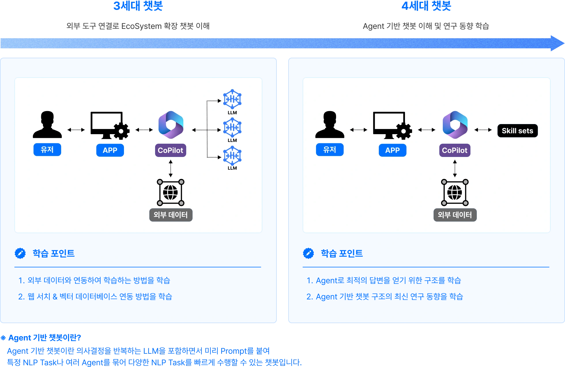 Chatgpt Api를 활용한 챗봇 서비스 구축 With Langchain And Semantic Kernel 패스트캠퍼스