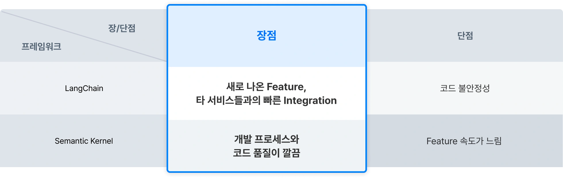 Chatgpt Api를 활용한 챗봇 서비스 구축 With Langchain And Semantic Kernel 패스트캠퍼스