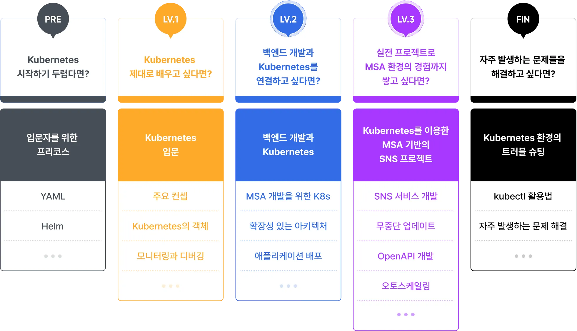 백엔드 개발자를 위한 Kubernetes 클라우드 네이티브 프로그래밍 초격차 패키지 Online 패스트캠퍼스