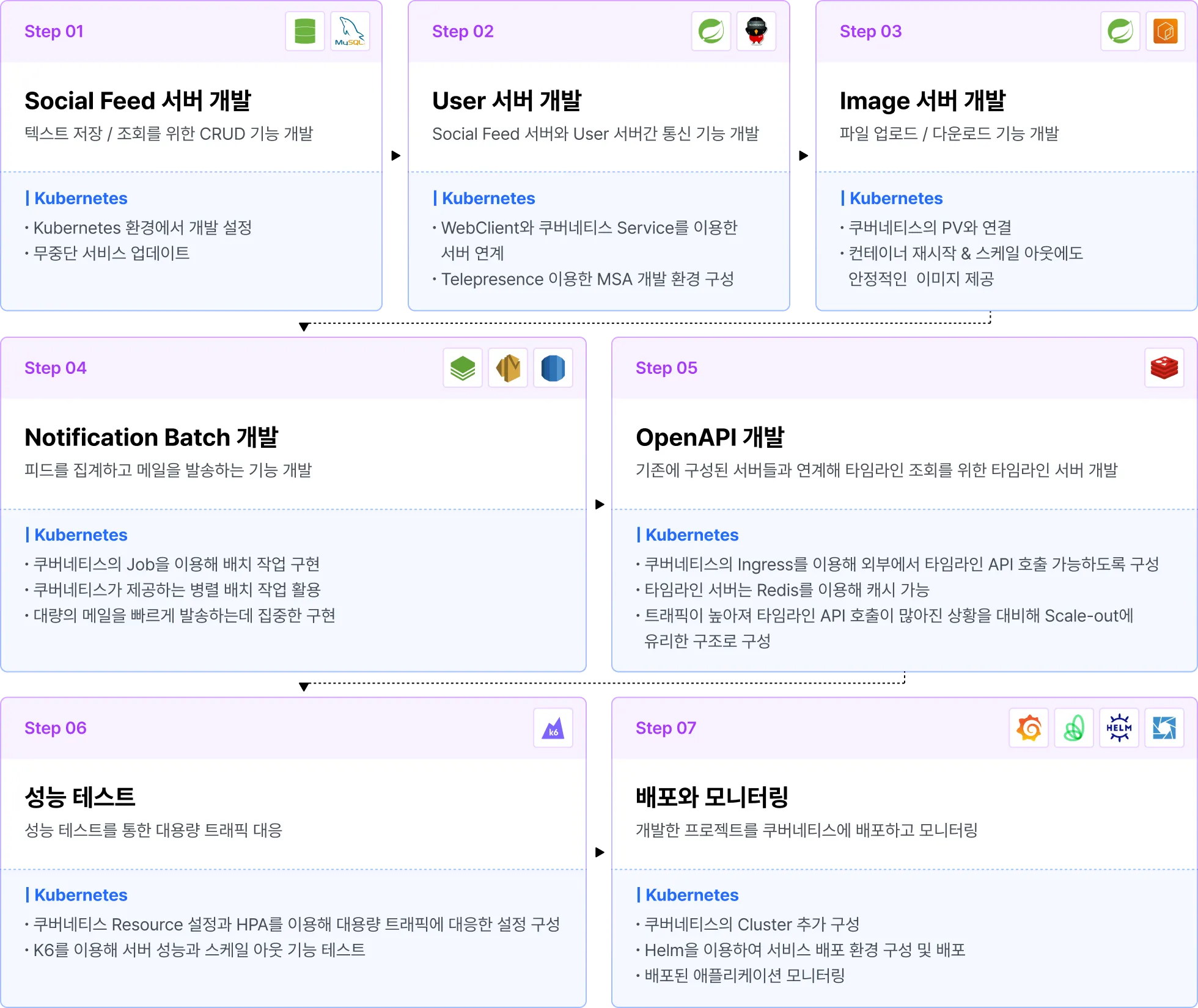 백엔드 개발자를 위한 Kubernetes 클라우드 네이티브 프로그래밍 초격차 패키지 Online 패스트캠퍼스