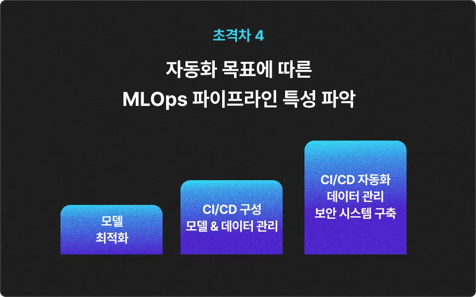 10개 프로젝트로 한 번에 끝내는 Mlops 파이프라인 구현 초격차 패키지 Online 패스트캠퍼스