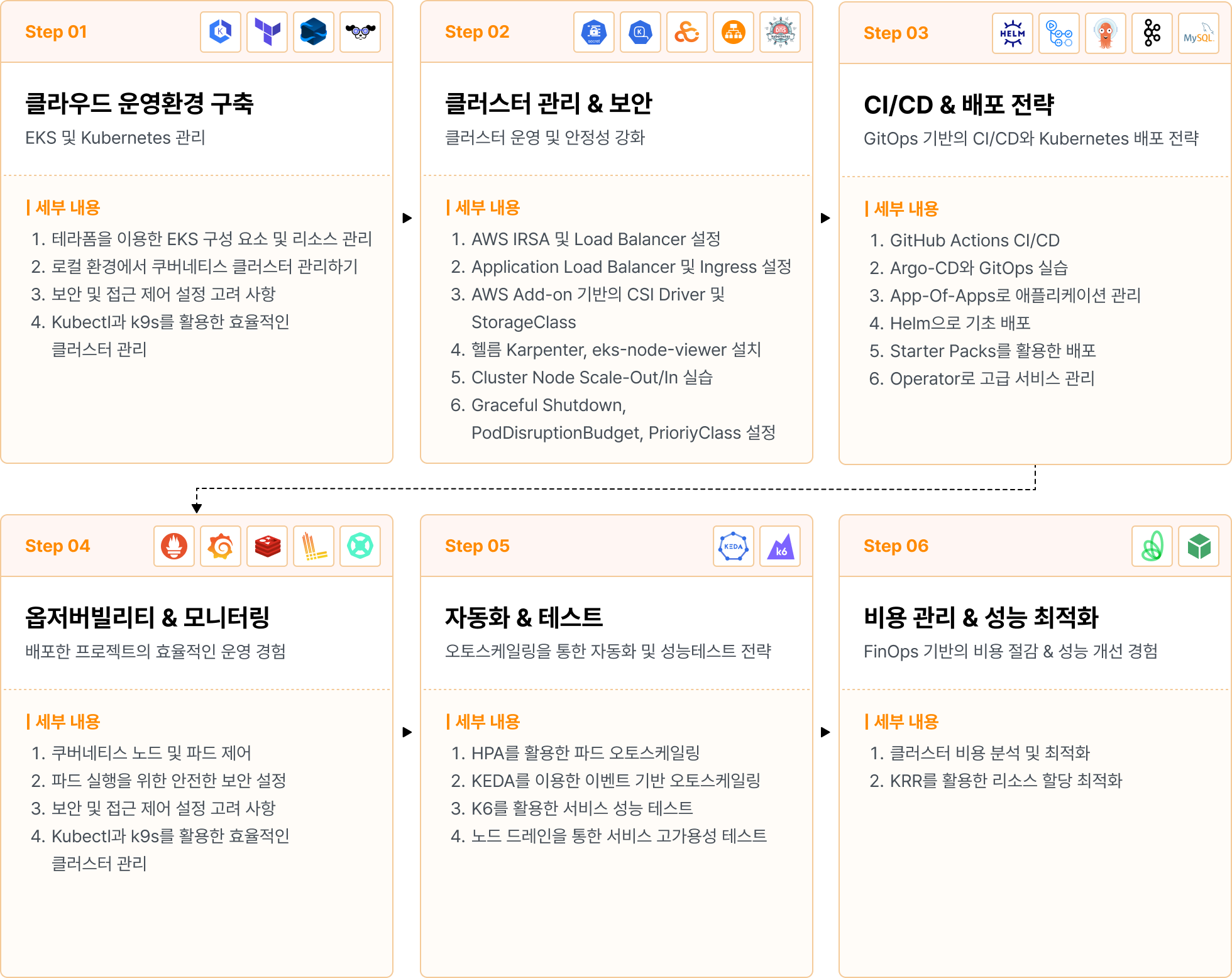 실무까지 한 번에 끝내는 Devops를 위한 Docker And Kubernetes Feat Aws Eks 초격차 패키지 Online 패스트캠퍼스