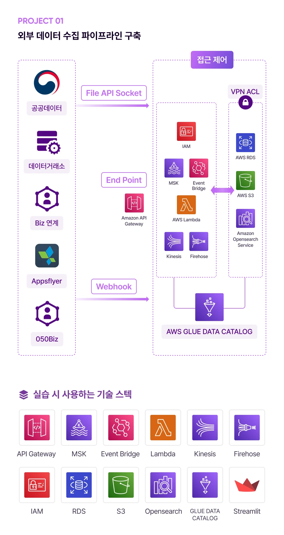 7개 프로젝트로 완벽하게 끝내는 Aws 데이터 파이프라인 구축 패스트캠퍼스