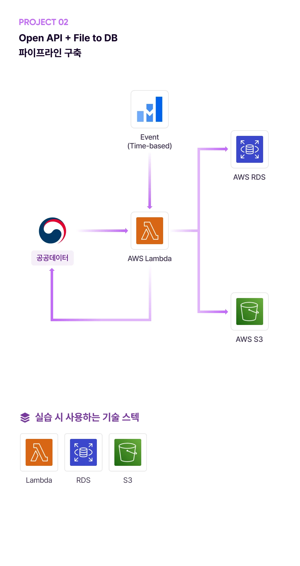 7개 프로젝트로 완벽하게 끝내는 Aws 데이터 파이프라인 구축 패스트캠퍼스