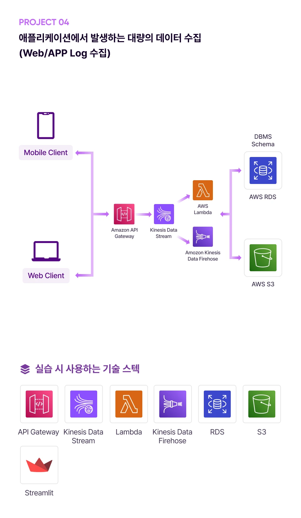 7개 프로젝트로 완벽하게 끝내는 Aws 데이터 파이프라인 구축 패스트캠퍼스