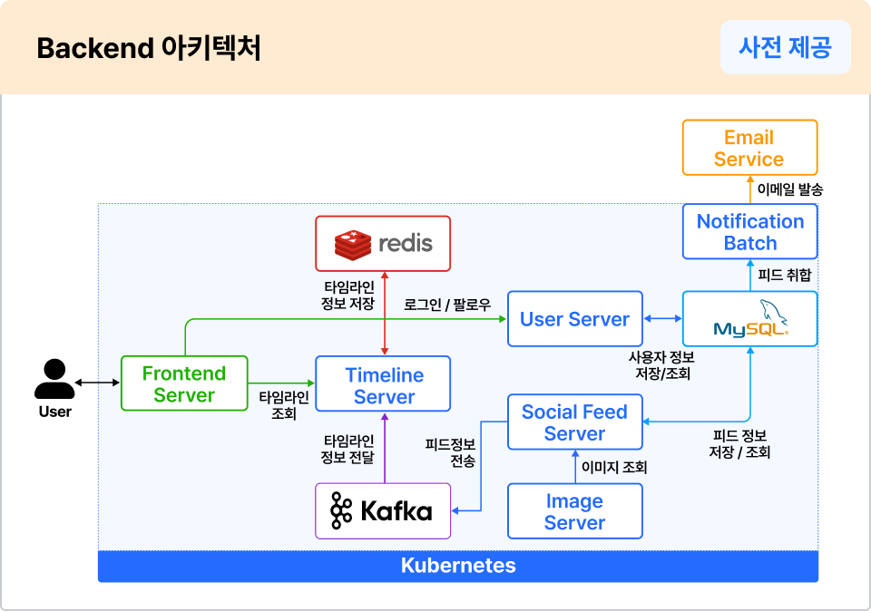 실무까지 한 번에 끝내는 Devops를 위한 Docker And Kubernetes Feat Aws Eks 초격차 패키지 Online 패스트캠퍼스