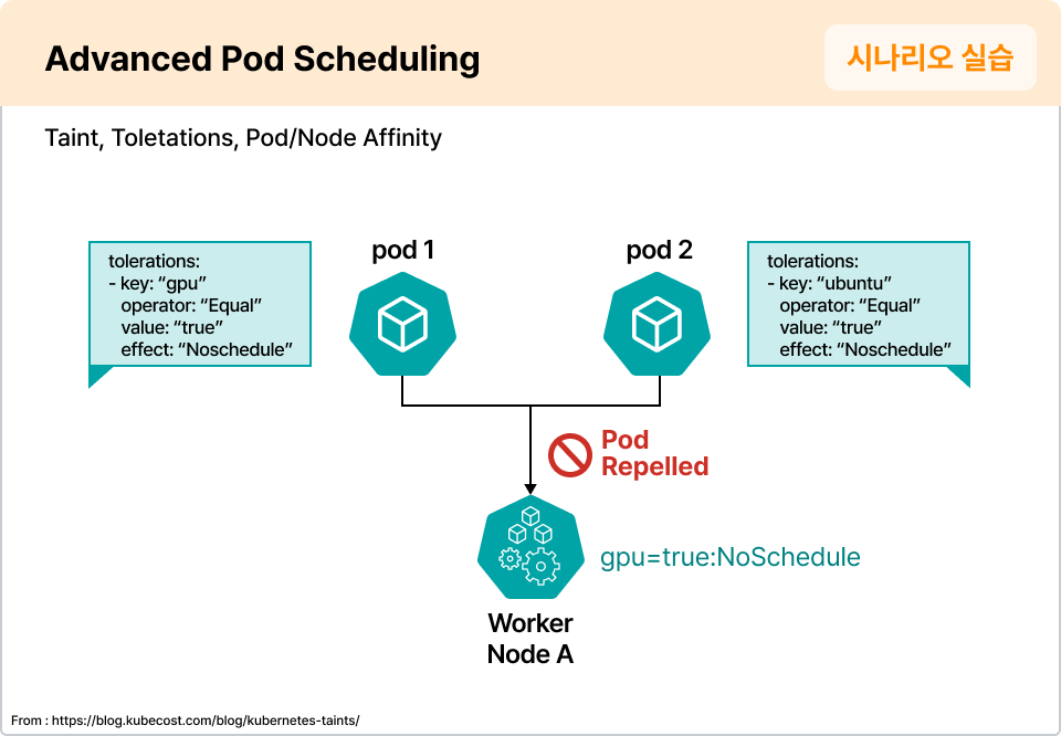 실무까지 한 번에 끝내는 Devops를 위한 Docker And Kubernetes Feat Aws Eks 초격차 패키지 Online 패스트캠퍼스
