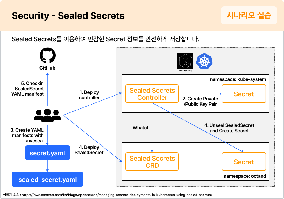 실무까지 한 번에 끝내는 Devops를 위한 Docker And Kubernetes Feat Aws Eks 초격차 패키지 Online 패스트캠퍼스