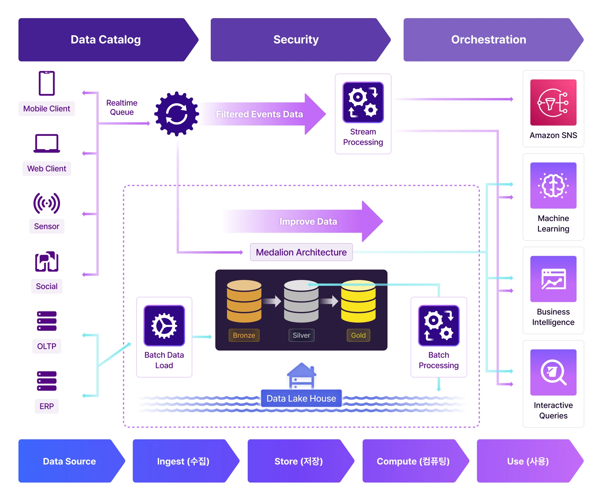 7개 프로젝트로 완벽하게 끝내는 Aws 데이터 파이프라인 구축 패스트캠퍼스