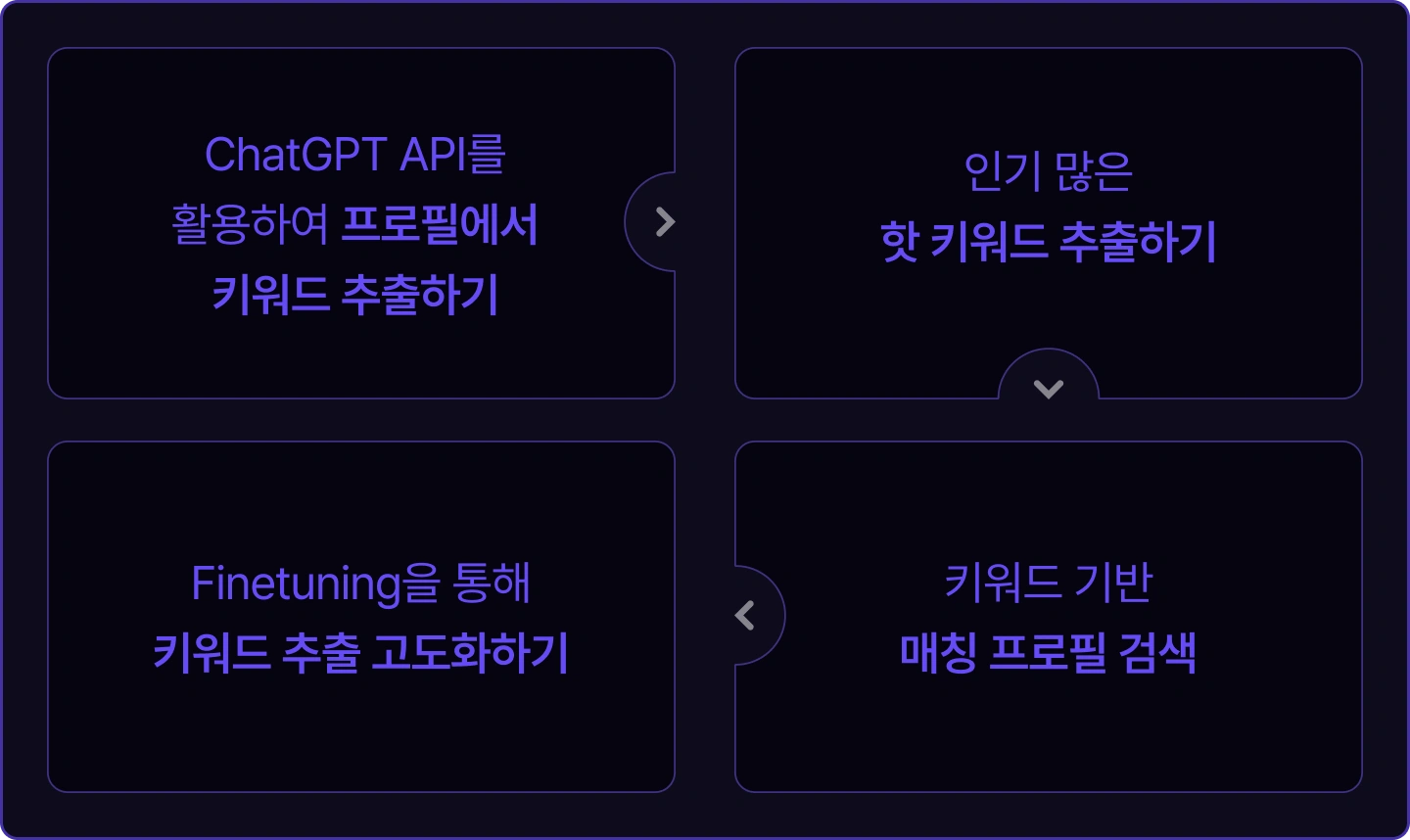 Chatgpt Api와 감성 분석을 활용한 데이팅 서비스 구현 패스트캠퍼스