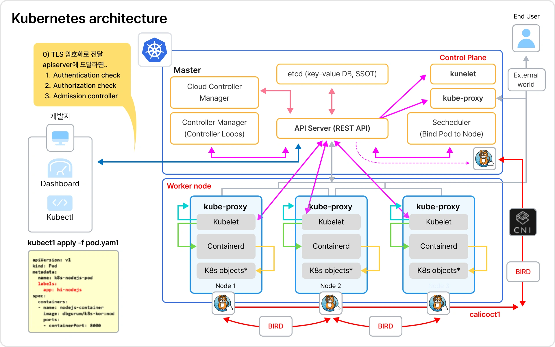 처음 시작하는 Docker & Kubernetes : 컨테이너 환경을 위한 필수 입문 강의 | 패스트캠퍼스