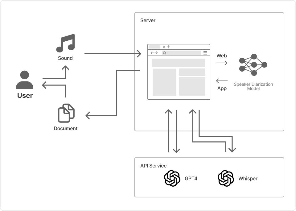 6개 Ai 프로덕트로 완성하는 Llmlmm 서비스 개발의 모든 것 프롬프트 엔지니어링부터 멀티모달까지 패스트캠퍼스