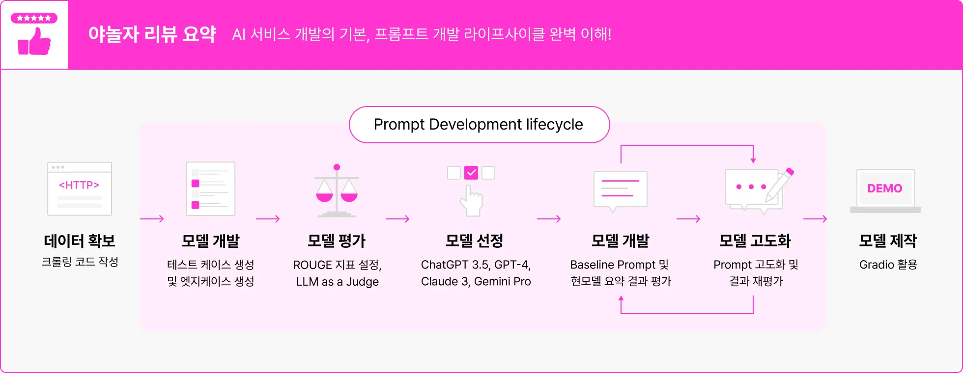 9개 프로젝트로 완성하는 Aillm 서비스 개발 프롬프트 엔지니어링부터 Rag까지 패스트캠퍼스