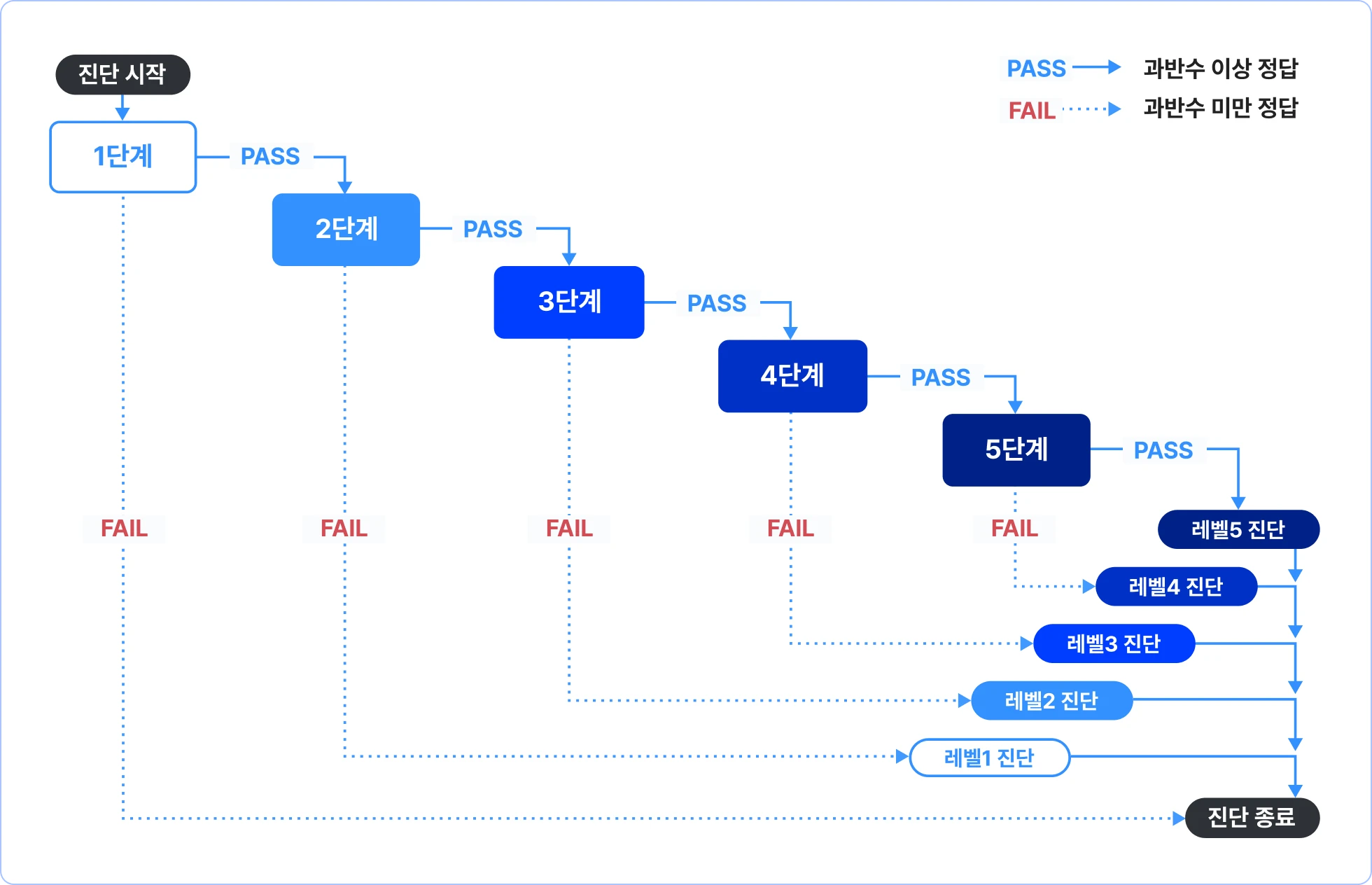 Skill Match 스킬 진단부터 데이터 기반 Hr 전략 수립까지 패스트캠퍼스 기업교육